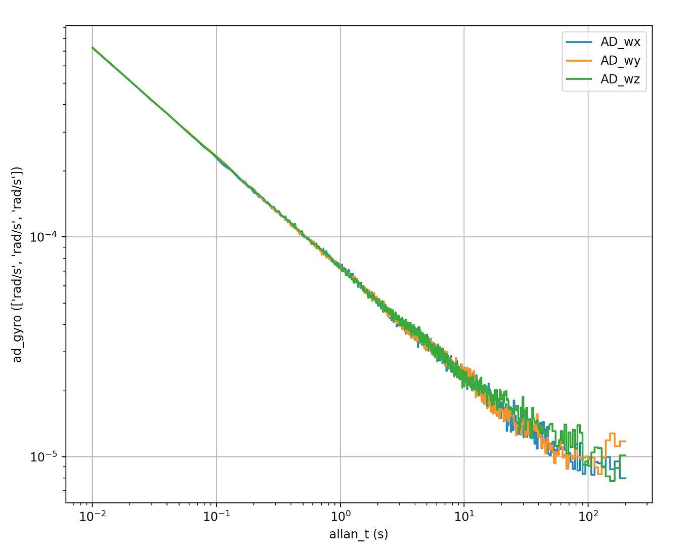 How to Easily Estimate Vehicle Localization Errors from IMU Specs | by ...