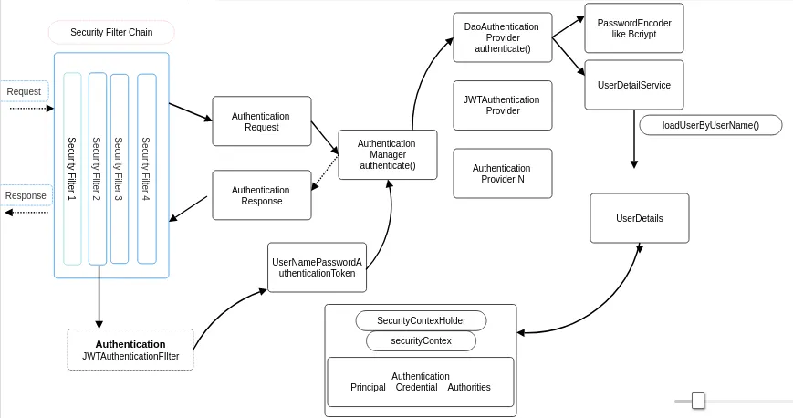 The most insightful stories about Jwt Authentication - Medium