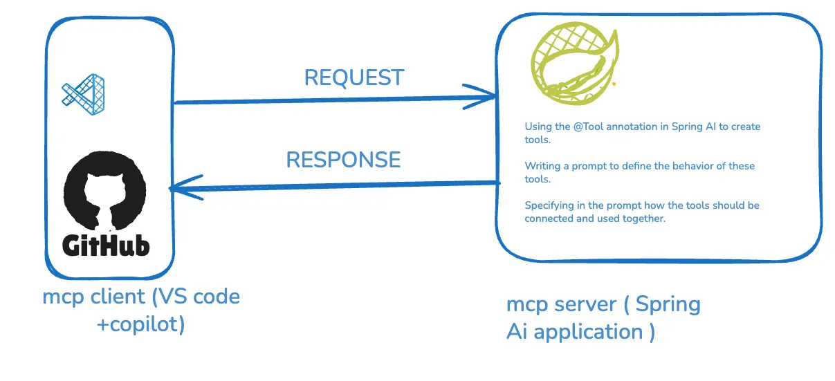 Implement an Agentic AI Workflow in Spring Boot with Spring AI Tool Invocation | by Udipta Das ...