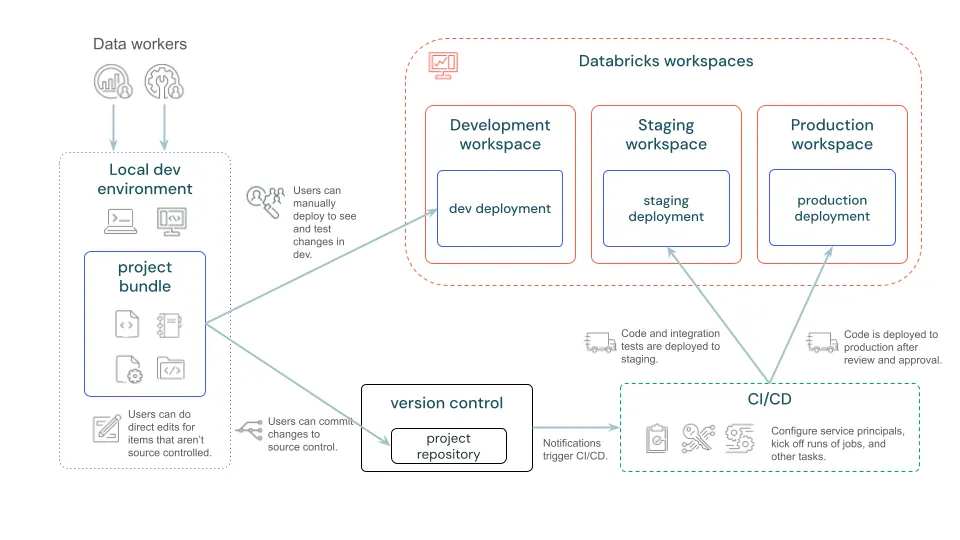 Mastering Terraform For Azure Databricks Building Your Foundation By Mark Tinderholt Azure
