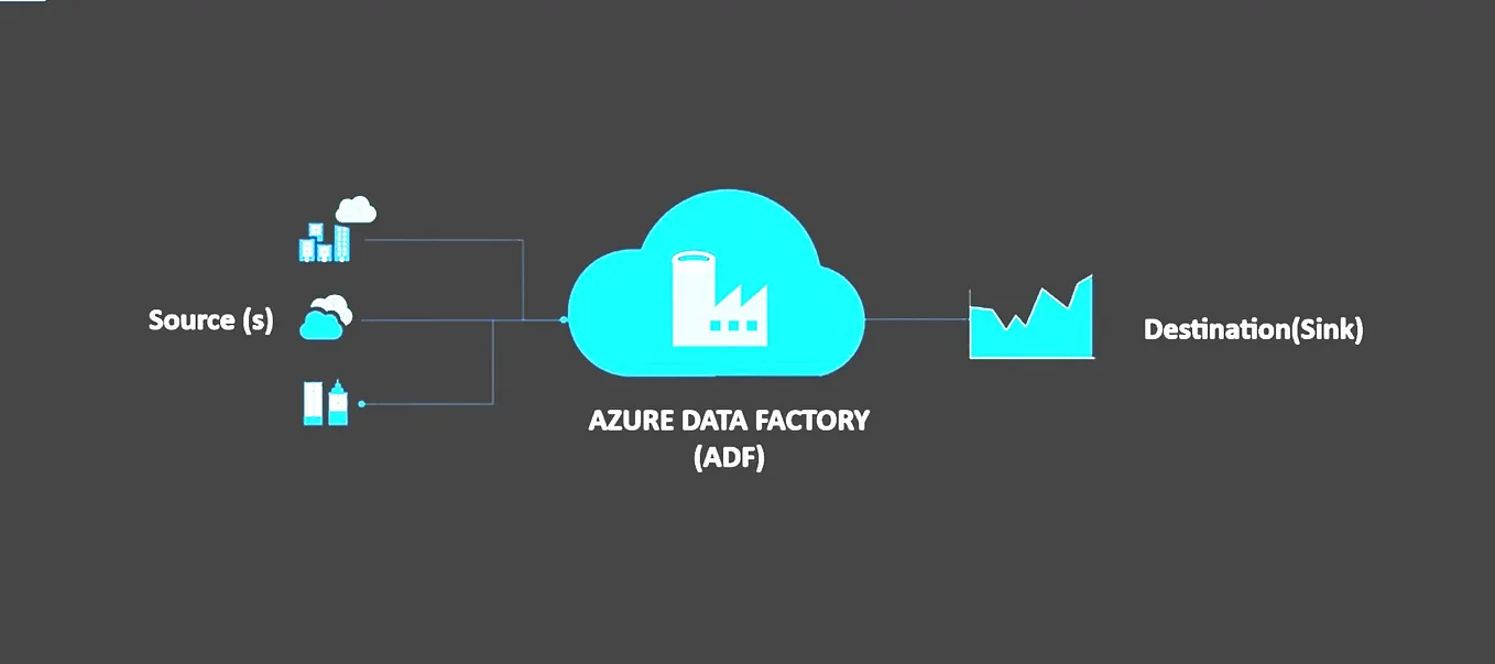 Azure Data Factory ADF Key Components and Concept | Medium