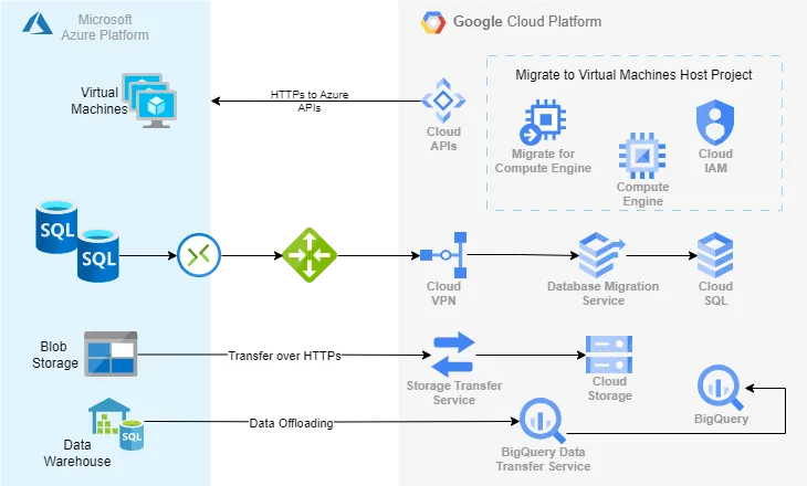 Extracting Google Cloud Groups and Its Members using Admin SDK: Directory API — Part 1 | by ...