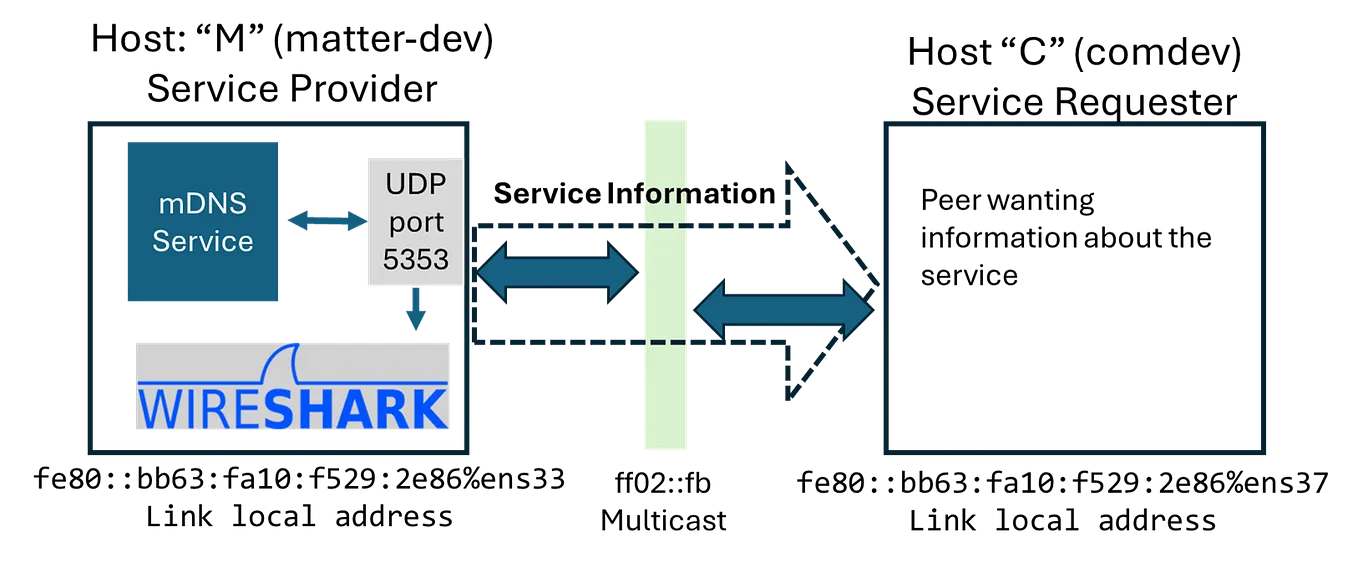 How Wi-Fi Devices Learn about Thread Services with mDNS | by Paul Otto | Medium