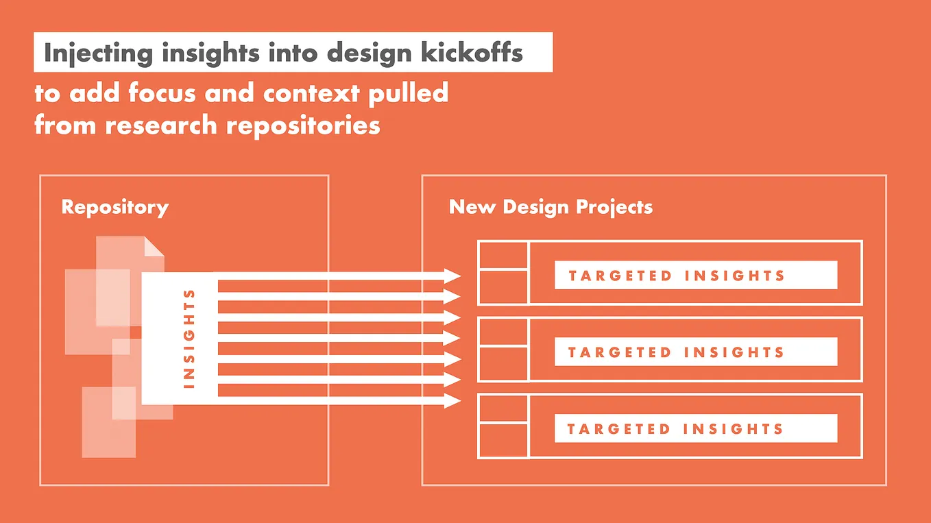 Increasing visibility of customer insights to drive action | by Jake ...