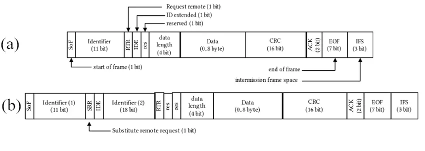 Can Standard Data Frame Format The Can Controller Area Network … By Indhra Pooja S J Medium