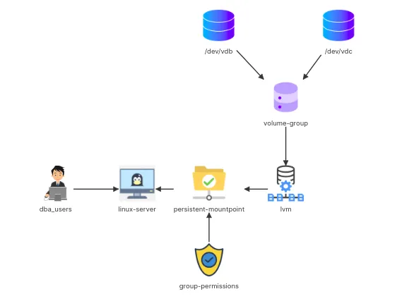 How Git Stores Your Code A Simple Guide To Blobs Trees And Commits 6444