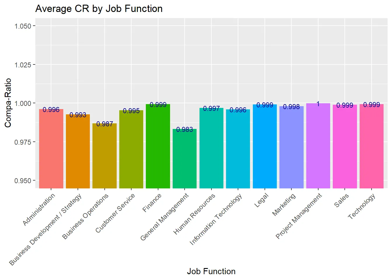 Compensation With R — Percentiles | by Nathan Wollack | Medium