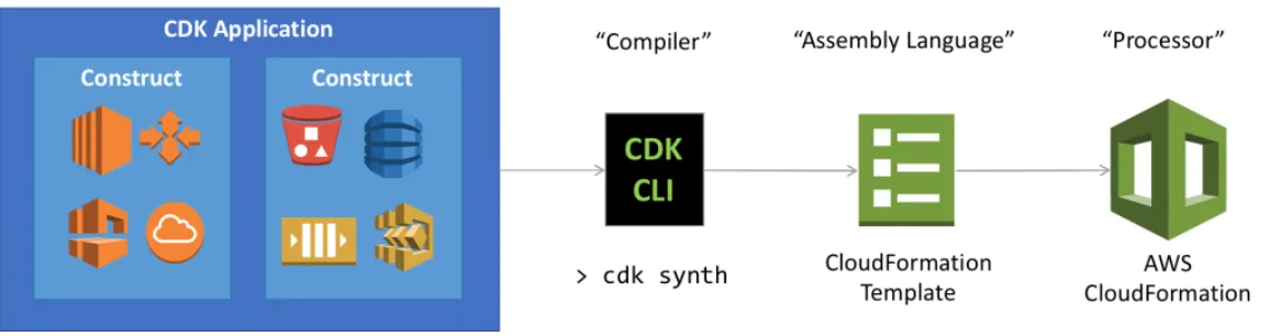 The Aws Cdk With Typescript Discover How Typescript And Aws Cdk Can By Arion Nagappen Medium
