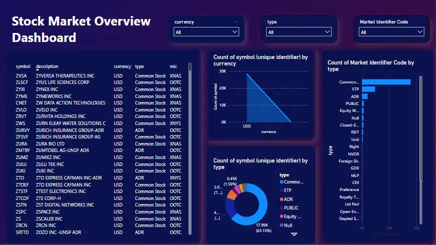 📊 Stock Market Overview Dashboard — A Beginner’s Power BI Project Using ...