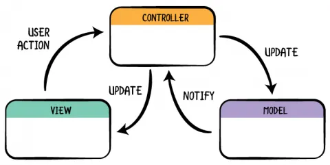 Understanding the Different Initializers in iOS UIViewControllers | by ...