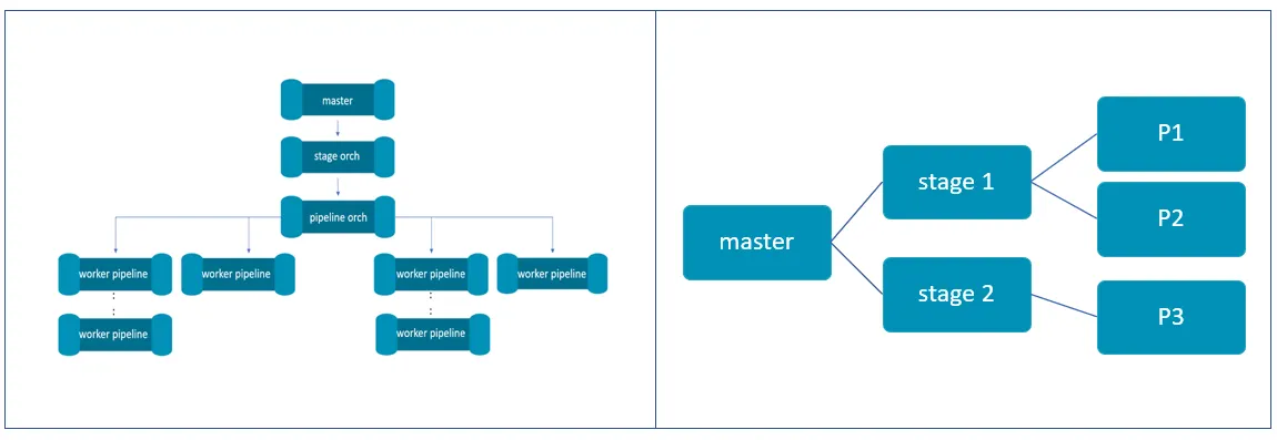 Invoke Azure Data Factory pipeline using Web activity | by Aprajita ...
