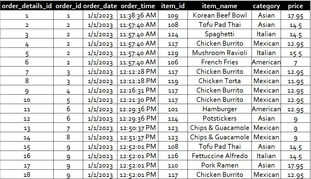 EXTRACTING DATA WITH SQL. Designing a University Database: SQL… | by ...