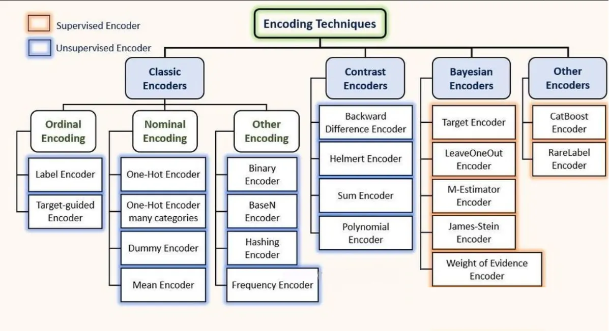 Encoding Techniques in Machine Learning: A Comprehensive Overview ...
