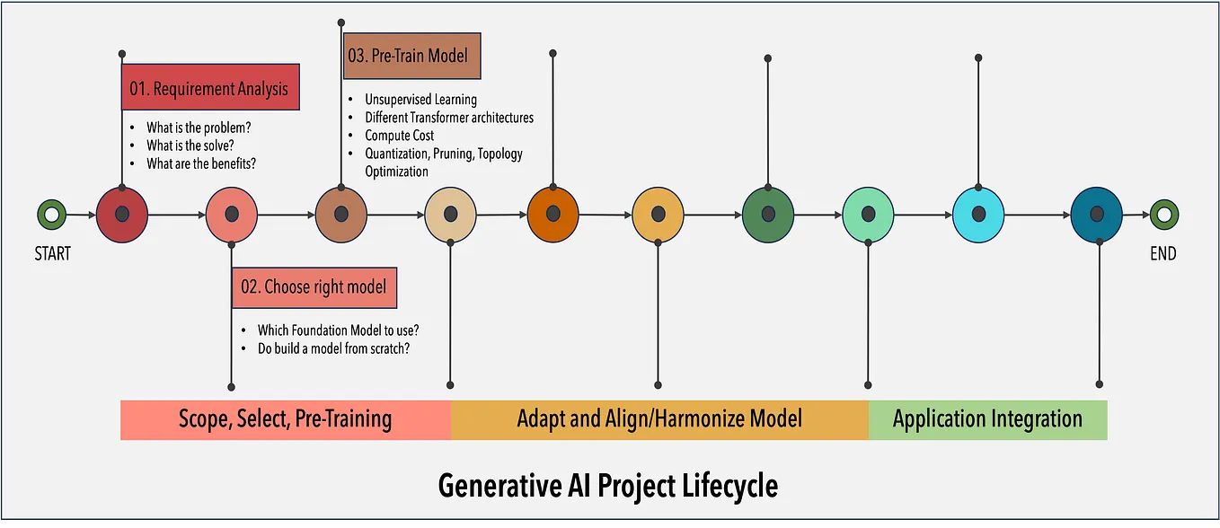 Generative AI Large Language Models: Basics, LLM Abilities, and ...