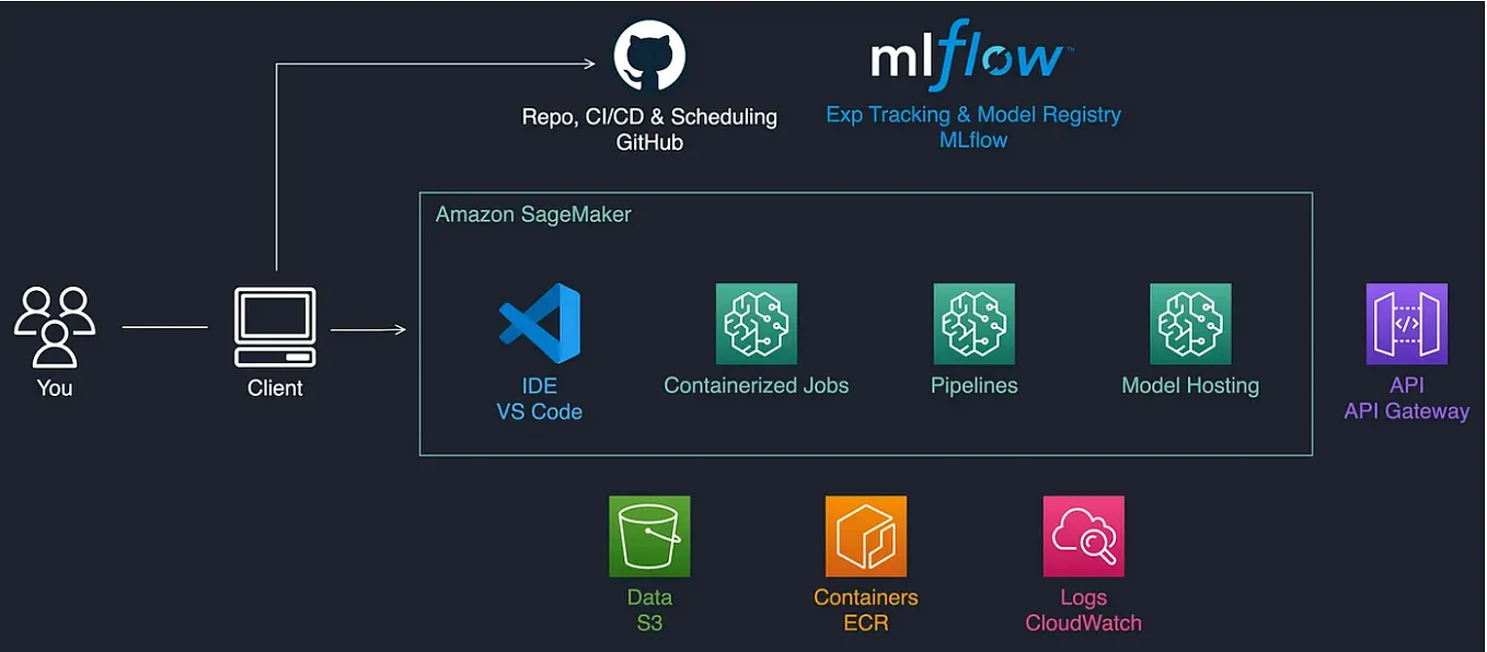 MLOps and LLMOps with Python: A Comprehensive Guide with Tools and Best Practices | by André ...