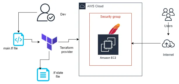 Getting Started with Multiple Providers in Terraform | by ...