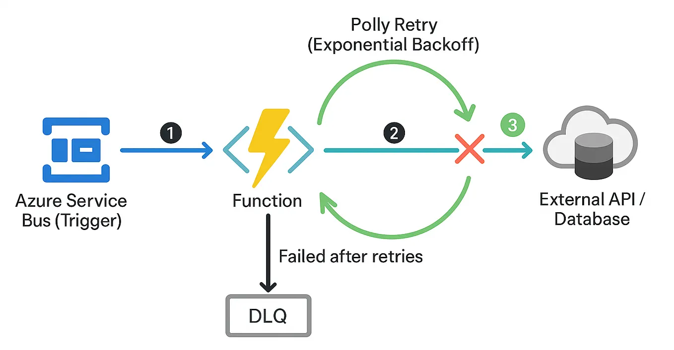 Azure Functions + Service Bus Performance Tuning: Batch Processing | by Compile & Conquer | Sep ...