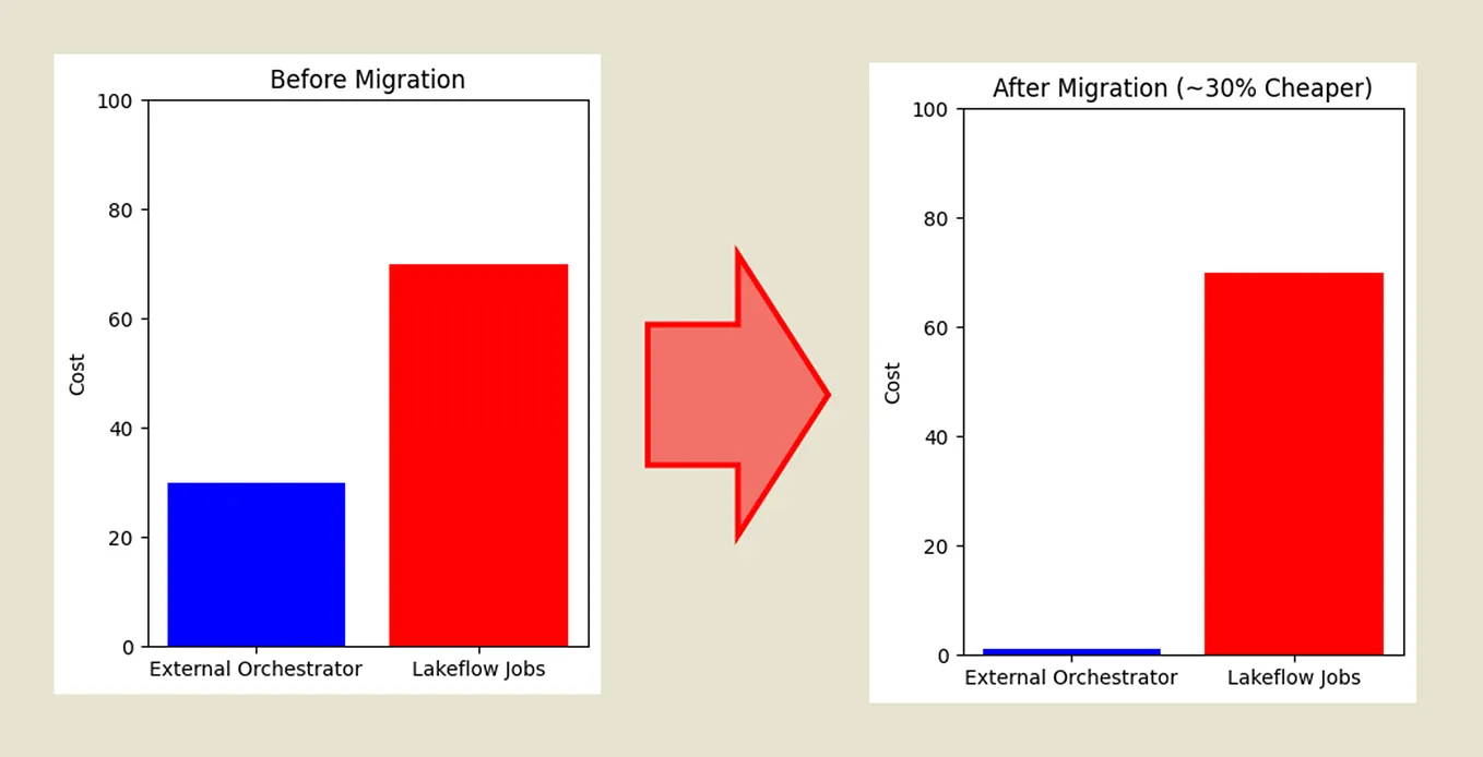 Learning Day 16: Building Blocks of Lakeflow Jobs: A Guide for Solution ...