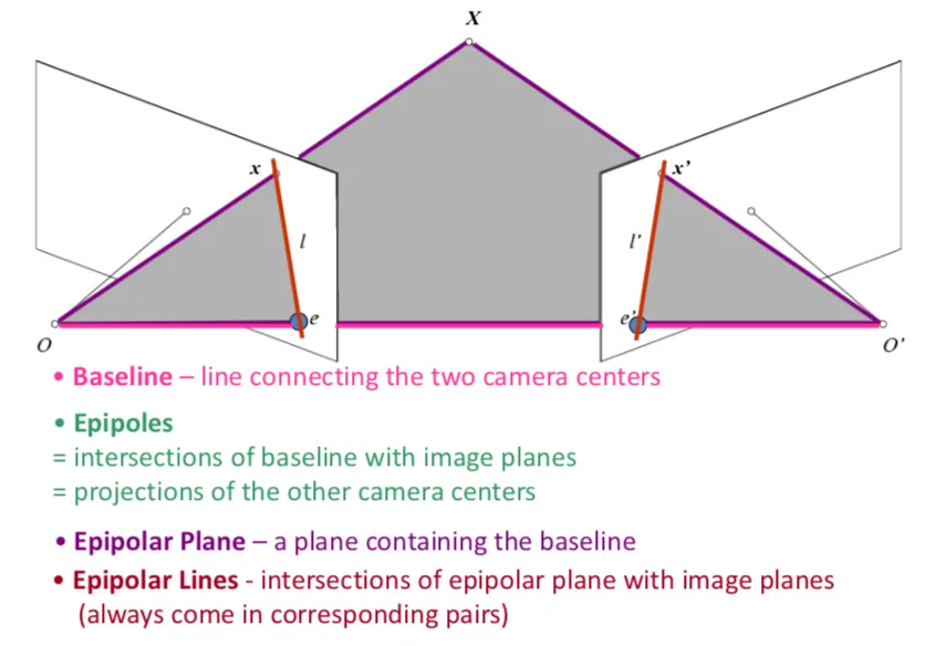 [Computer Vision] Perspective Projection | by PHIL | Medium