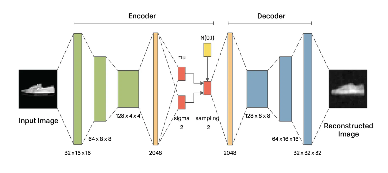 A Simple AutoEncoder and Latent Space Visualization with PyTorch | by ...