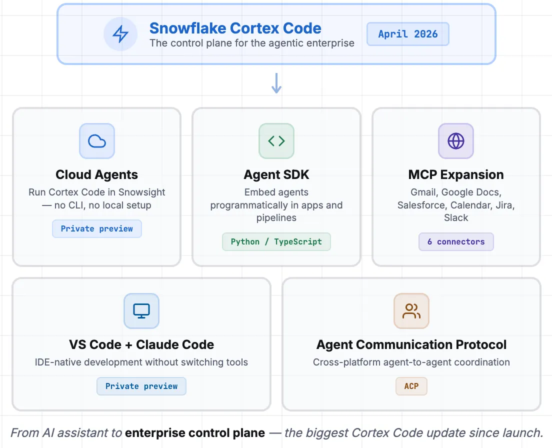 Build Custom Skills in Snowflake Cortex Code CLI (Part 2) | by Saurabh ...