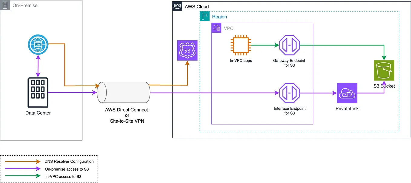 AWS VPC Foundation: Understanding Subnets, Gateways, NACLs, and Endpoints | by Sarah Chen ...