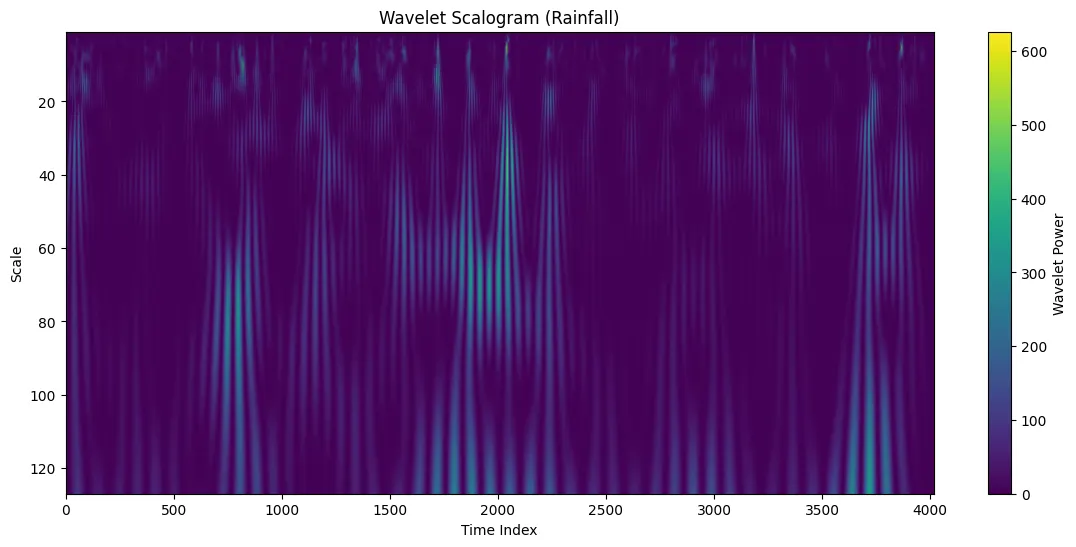 Workflow for Rain-on-Grid (RoG) simulations with HEC-RAS 2D | by ...
