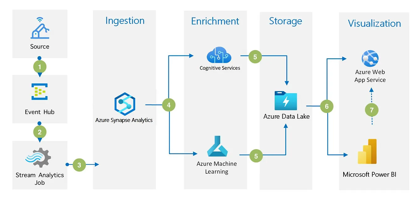 A Step-by-Step Guide to Deploying Open AI Models on Microsoft Azure ...