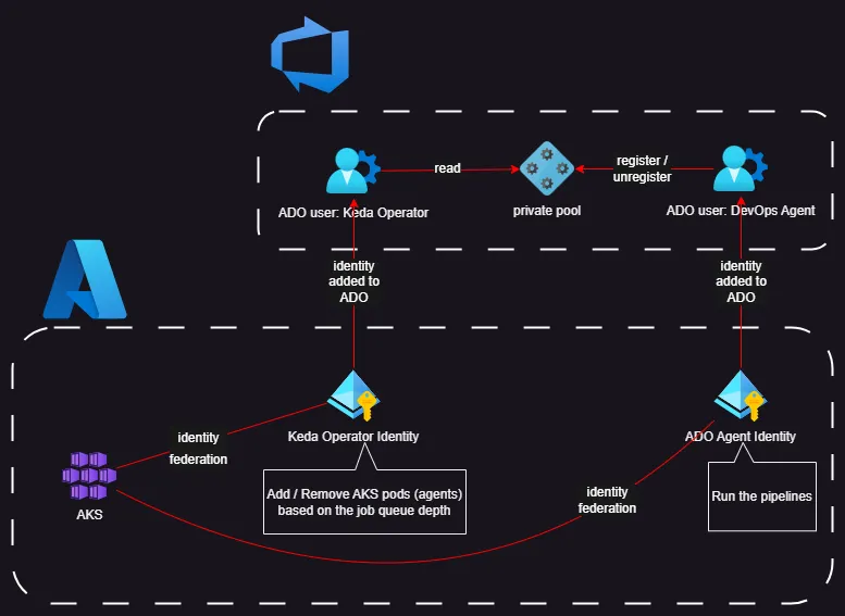 GitOps with Flux on AKS: connect to Git Repo with Workload Identity ...
