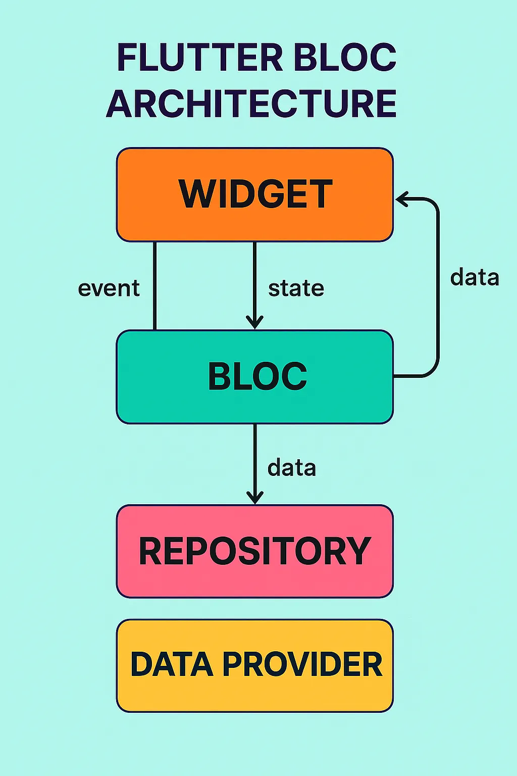 Flutter BLoC: Handbook for scalable mobile applications — Part 2 | by Serge Mata M | Jan, 2026 ...