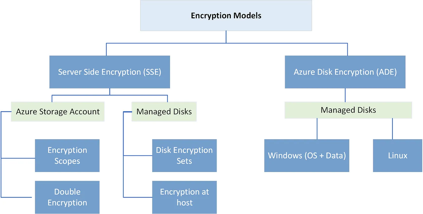 Securing Azure Databricks Communication | by Vamsi Munagala | Medium