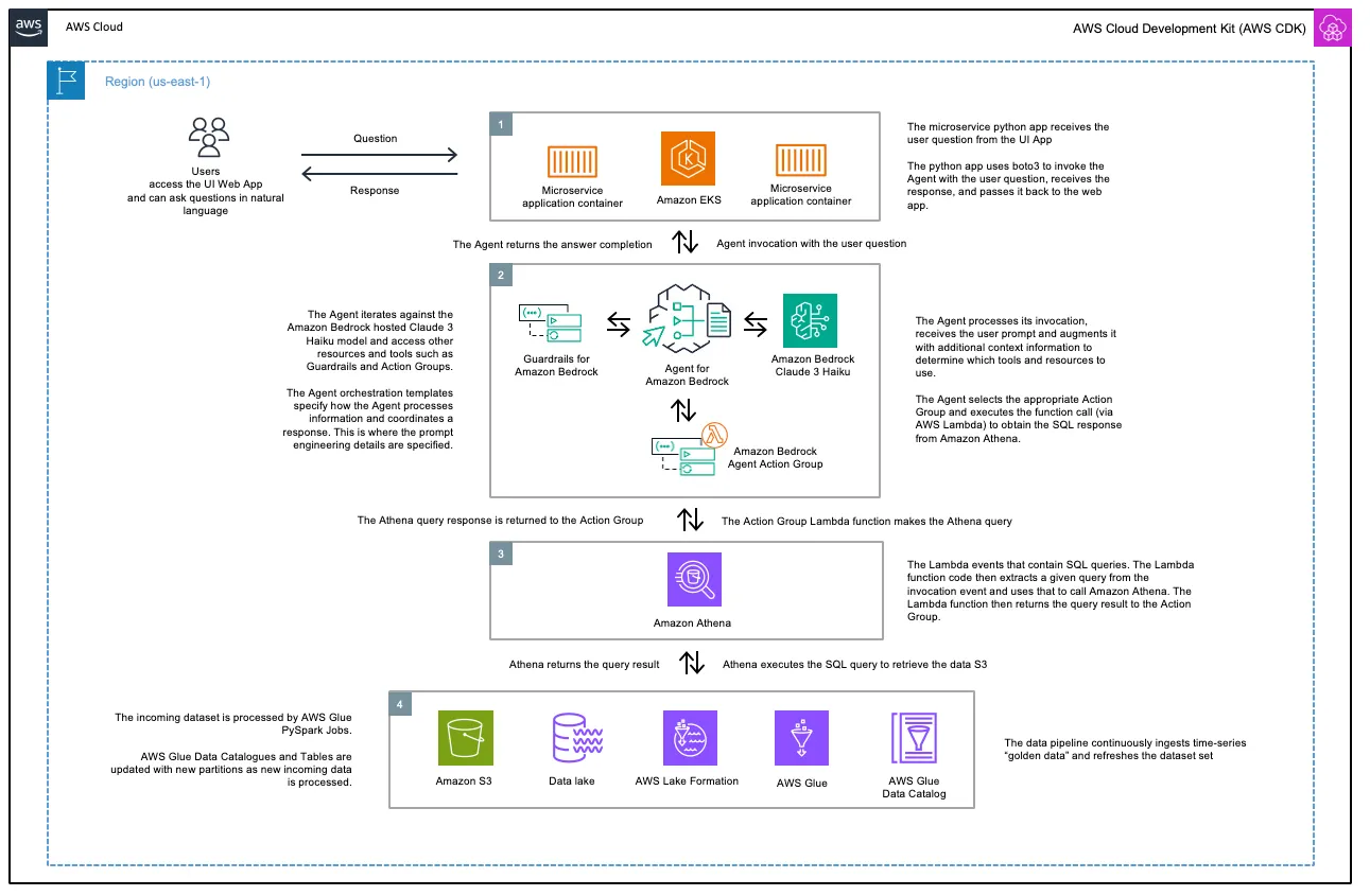 On Amazon Bedrock and RAG with Structured Data | by Dirk Michel | Medium
