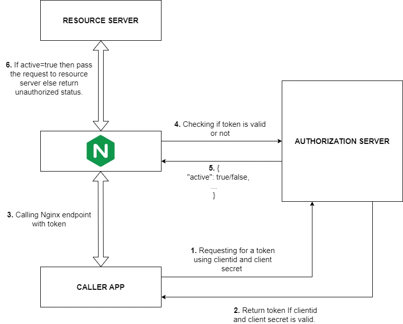 Developing multithreaded load balancer in JAVA | by Shyam Pradhan | Medium