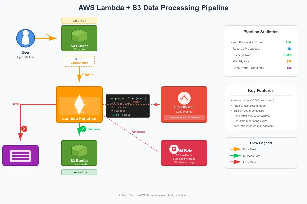 Event-Driven File Processing with AWS S3, SQS and Lambda | by Olga ...