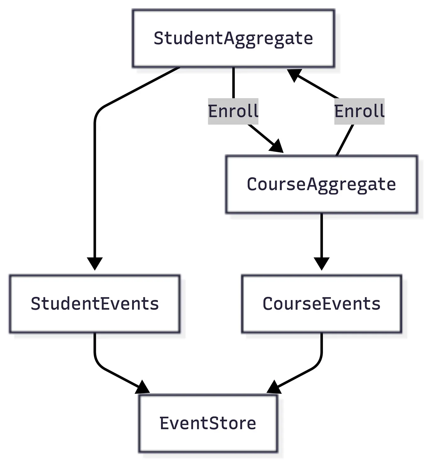 F# Domain Model with Event Sourcing vs C# with Entity Framework | by ...