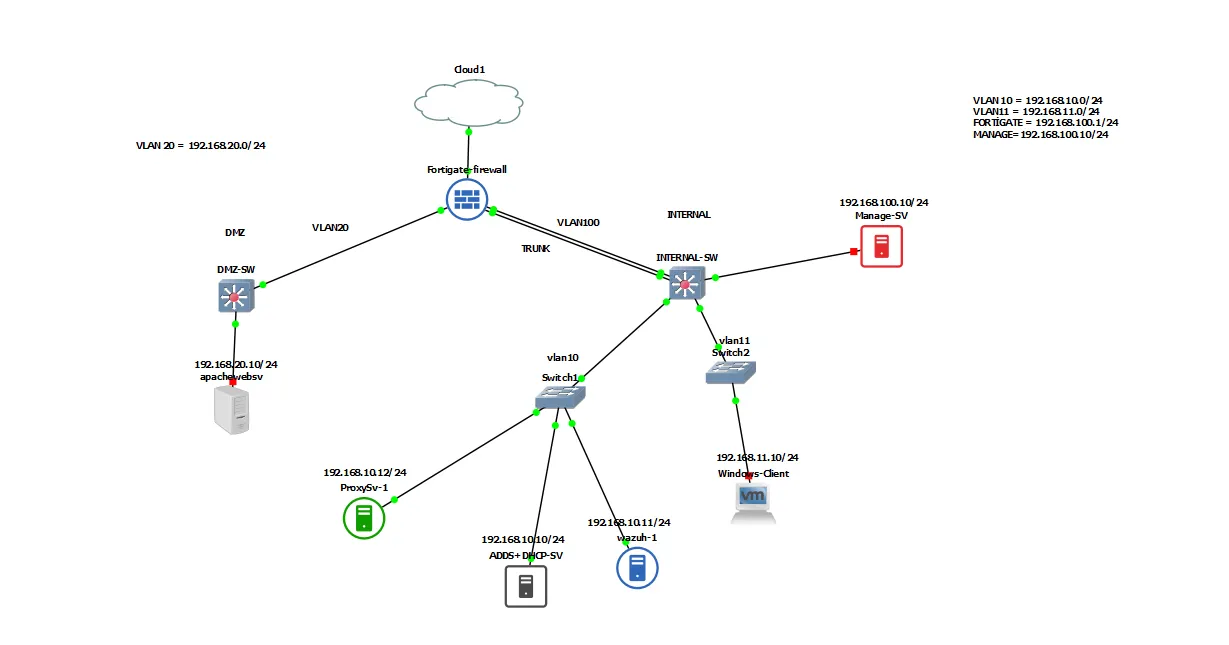 Building a Site-to-Site VPN Between Two FortiGate Firewalls (GNS3 ...
