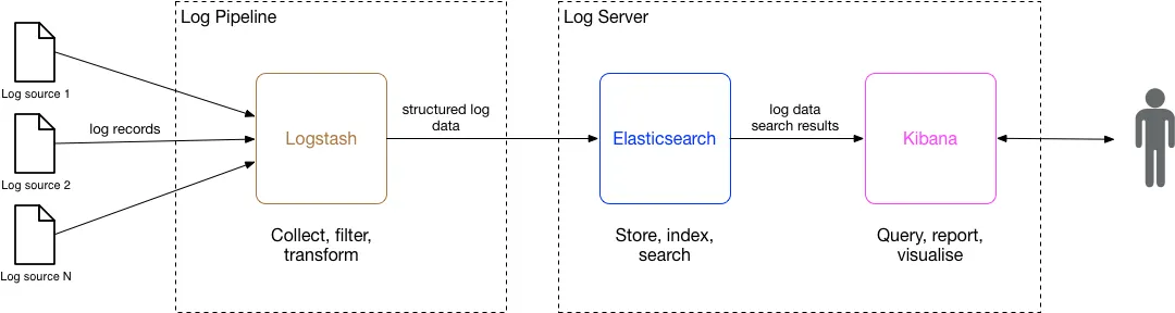 Elasticsearch Unable to create actions client because the Encrypted Saved Objects plugin is ...