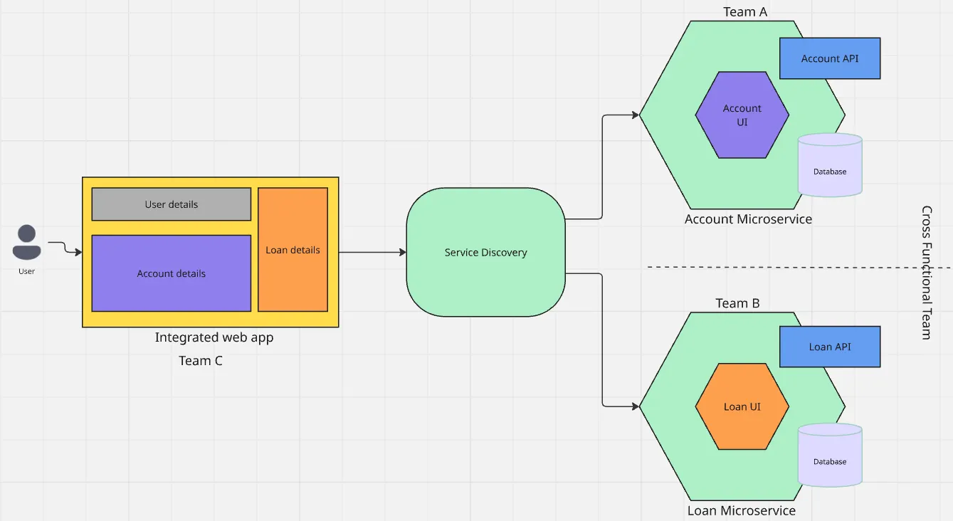 Implementing Angular-Based Microfrontends Using Single-spa | by Pankaj Patil | Medium