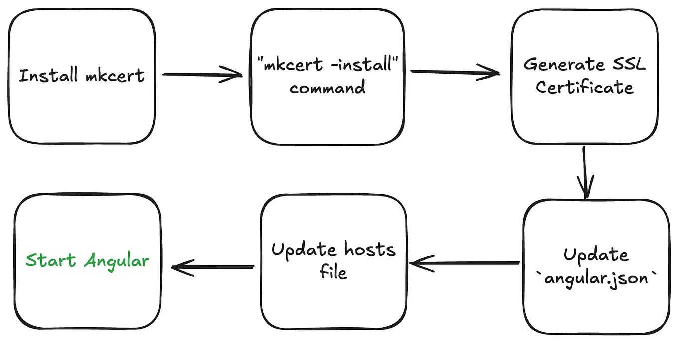 Angular SSR in 2026: From Lambda to Edge | AWS in Plain English