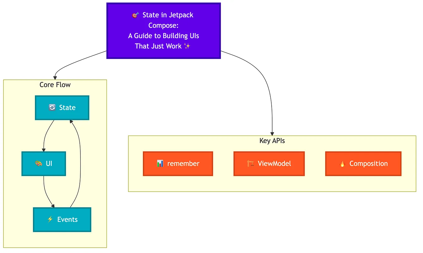 🏗️ Jetpack Compose 2: Scaffolds & Structural Components with Examples | by Ashfaque Khokhar | Medium