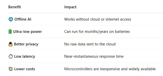 Bringing AI to the Edge with FPGA Accelerators | by Lance Harvie | Medium