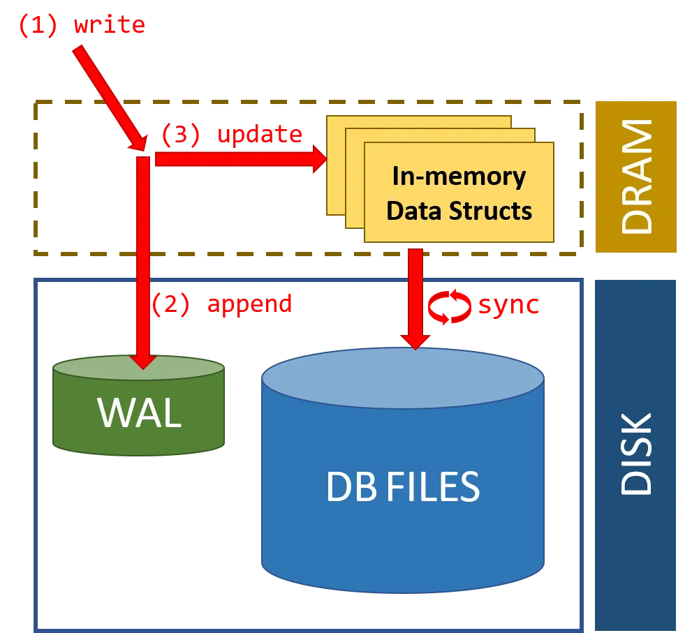 Eventual Consistency vs. Strong Consistency: Choosing the Right Model | by ASHRAF ALI | Medium