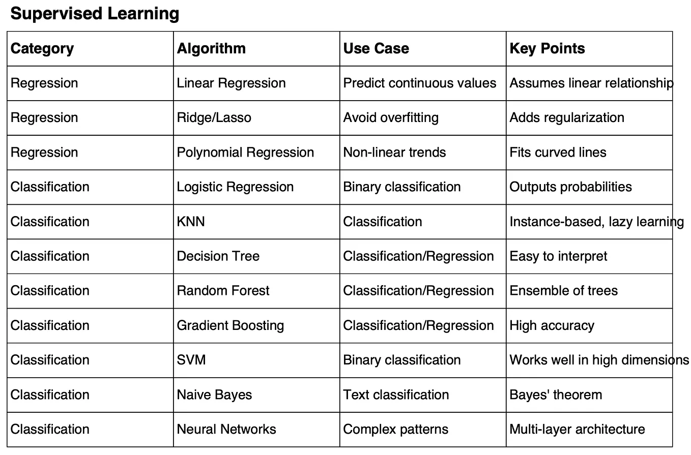 Supervised Learning Classification Algorithms: A Primer | by Karnvir ...