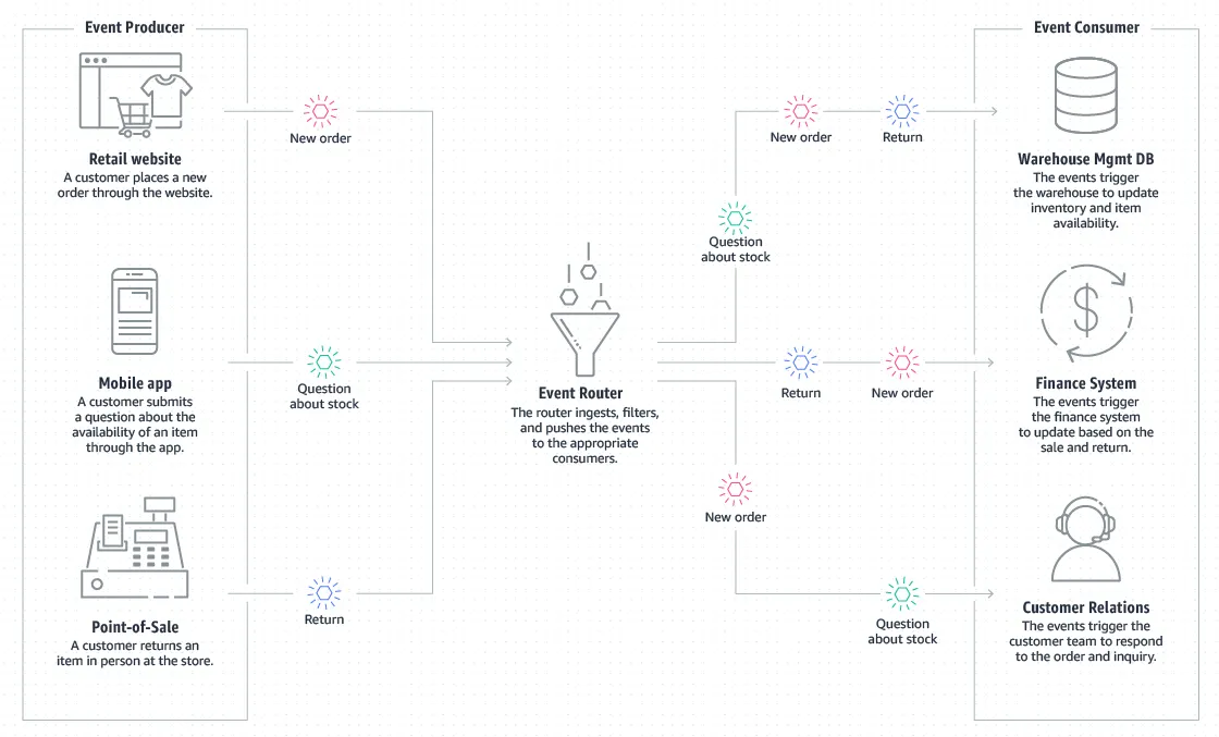 Data Architecture Series: Azure Event-Driven Architecture | by Rachana ...