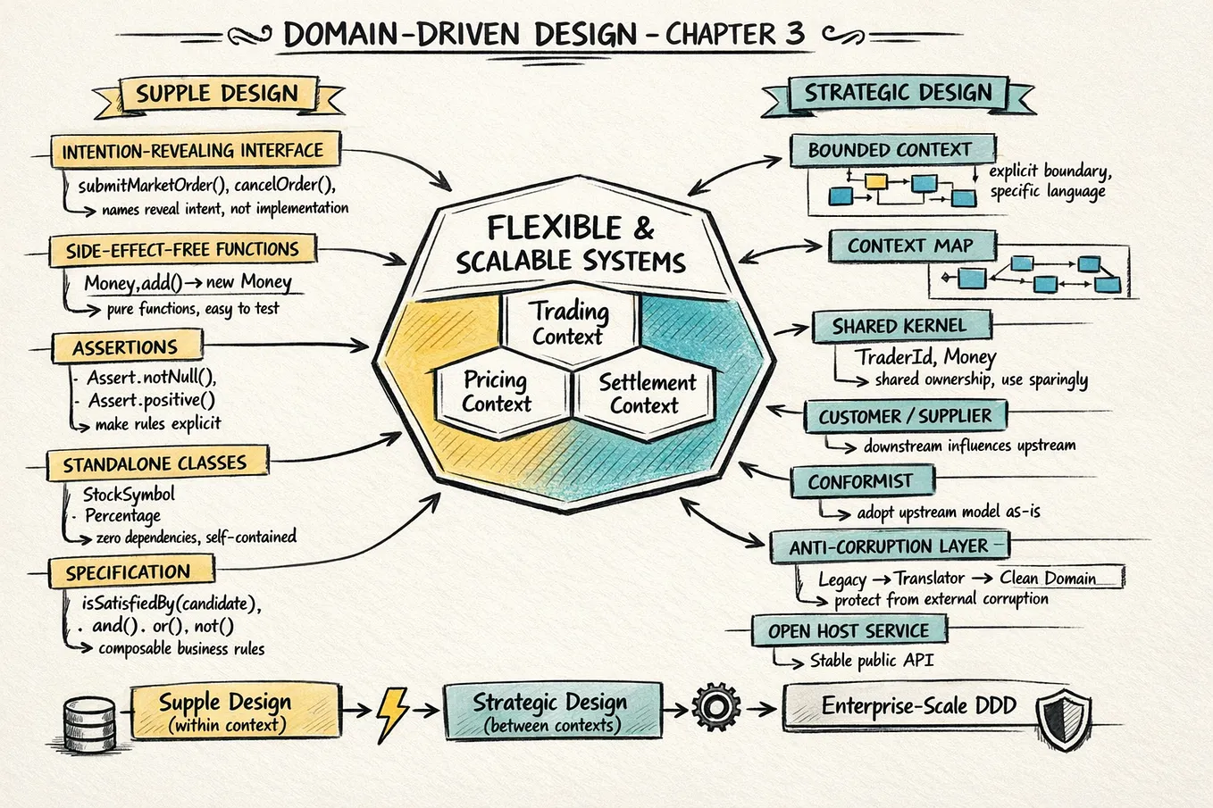 Mastering Software Design: With the Power of Domain-Driven Design & Clean Architecture — Chapter ...