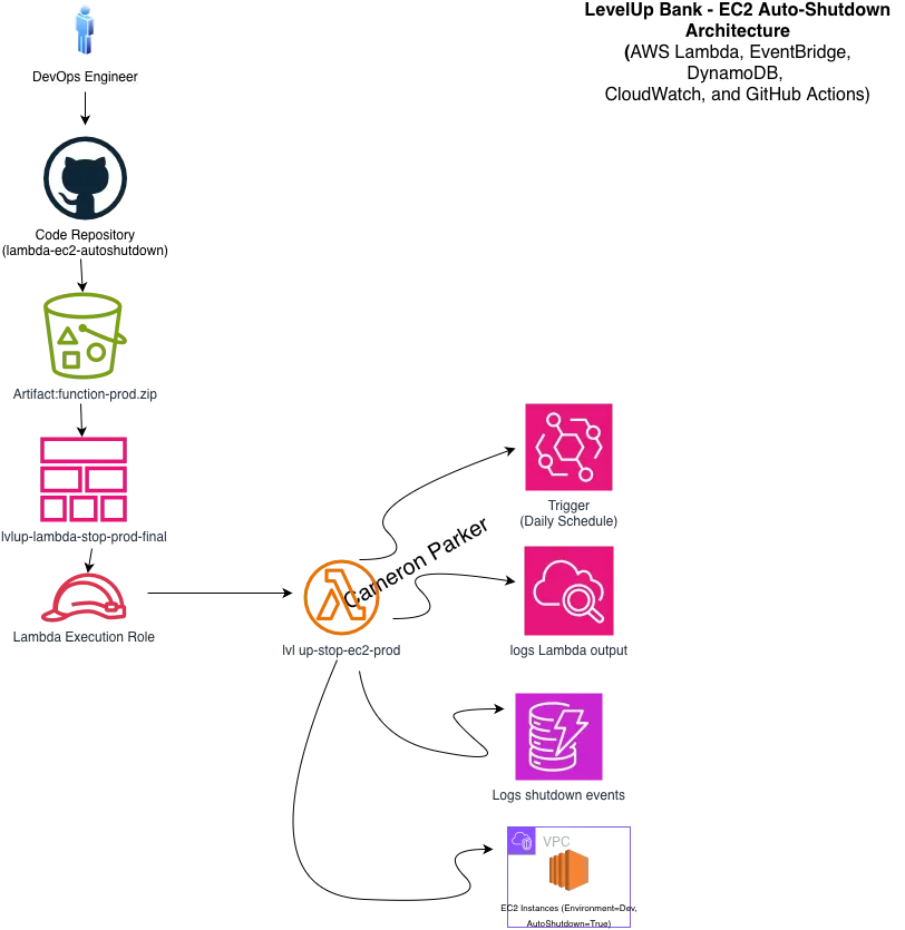 The AWS CDK with TypeScript. Discover how TypeScript and AWS CDK can… | by Arion Nagappen | Medium