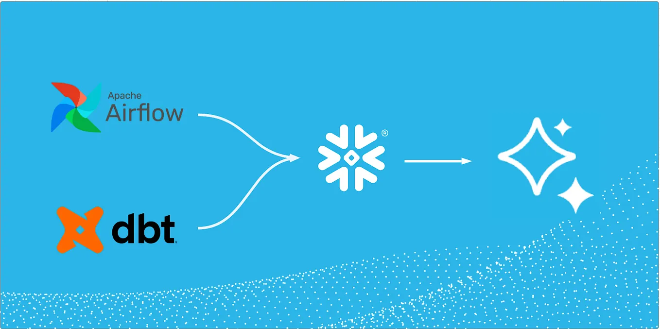 SDLC Using DBT Projects in Snowflake, Integrated with GitHub | by Anup Moncy | Snowflake ...