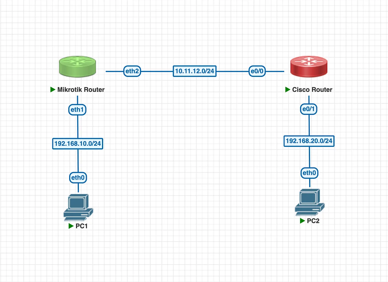 Konfigurasi VLAN pada Cisco Switch (Simulasi PNetLab) | by fadhelakbars ...
