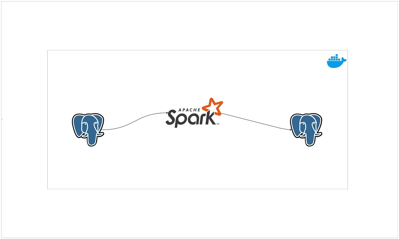 Writing Data To Databases Using Jdbc In Apache Spark By Suffyan Asad