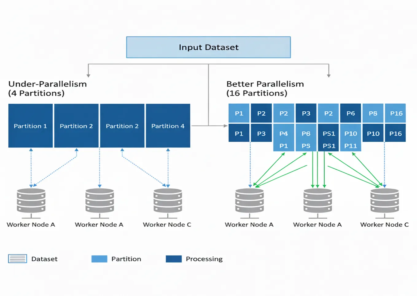 PySpark Optimization: Best Practices for Better Performance | by Mishra Ankur | Medium